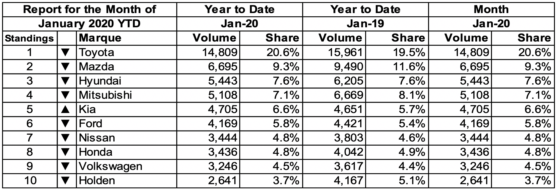 FCAI releases January 2020 new vehicle sales figures - FCAI