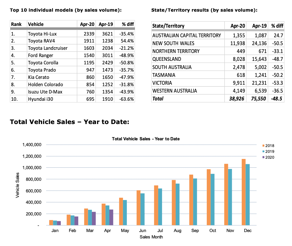 Federal Chamber of Automotive Industries releases new vehicle sales results for April 2020 - FCAI
