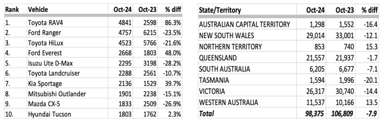 New Vehicle Sales Reach One Million in 2024 - FCAI