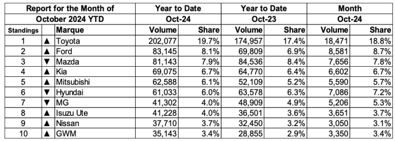 New Vehicle Sales Reach One Million in 2024 - FCAI